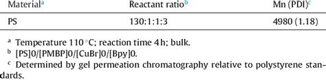 Synthetic Conditions And Molecular Weight Characteristics Of Pyrene Download Scientific Diagram