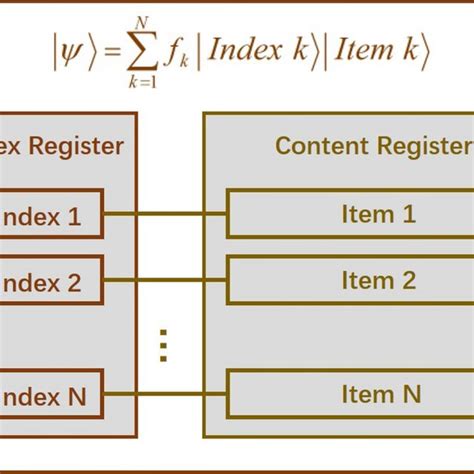 Quantum Search Model Including Both The Index Register And The Content Download Scientific