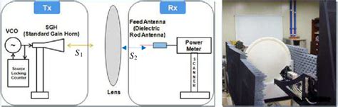 Quasi Optics Measurement Setup Download Scientific Diagram