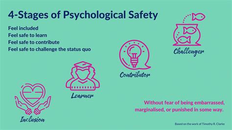 Psychological Safety Safety Collaborations