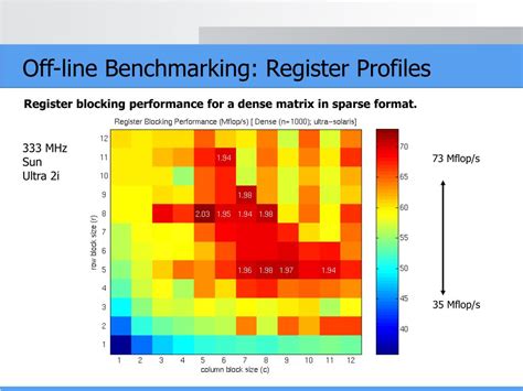 Ppt Automatic Performance Tuning Of Sparse Matrix Kernels Powerpoint