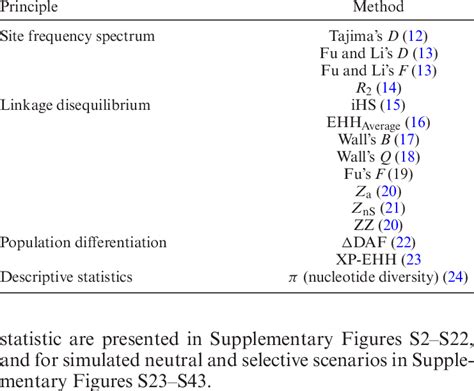 tests calculated in the chimpanzee genomes and used to train the random