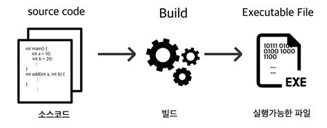 컴파일 언어와 인터프리터 언어