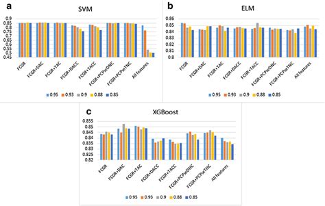 The Histogram Ac Shows The Accuracy Of Using SVM ELM And XGBoost Download Scientific
