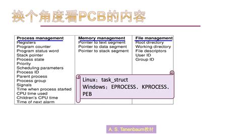 操作系统原理第三周进程线程模型 操作系统原理 线程模型 CSDN博客