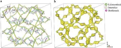 a three dimensional migration paths of tetragonal llzo generated
