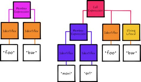 Understanding Asts By Building Your Own Babel Plugin — Sitepoint