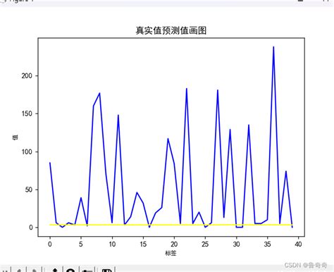 Pytorch深度学习开发模板：时间序列预测transformer模板 多变量输入 多变量输出，多变量输入，单变量输出。直接看最后一个