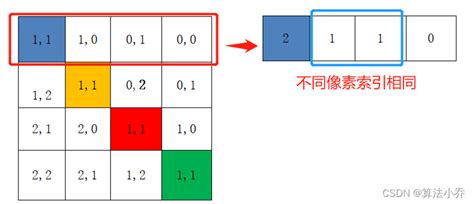 Swin Transformer之相对位置编码详解 Csdn博客
