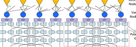 Factor Graph Of The Proposed Detection And Decoding Download