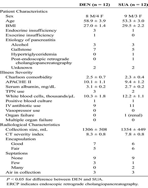 Direct Endoscopic Necrosectomy Versus Step Up Approach For W Pancreas