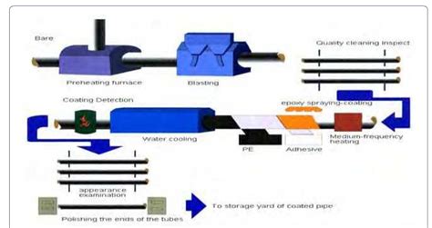 Schematic Diagram Of 3 Layer Polyethylene Coating Process
