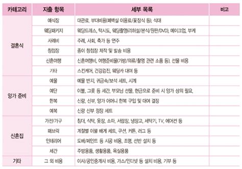 예비부부를 위한 결혼준비 체크리스트
