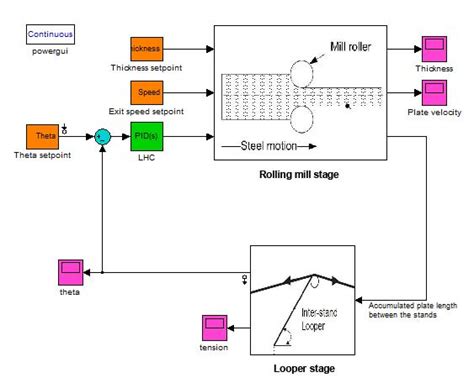 Design And Plc Implementation Of Complex Industrial Control Strategies Matlab And Simulink