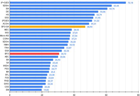 Population Optimization Algorithms Bacterial Foraging Optimization
