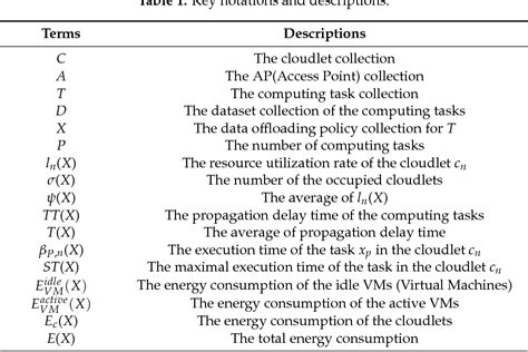Table 1 From An Iot Oriented Offloading Method With Privacy