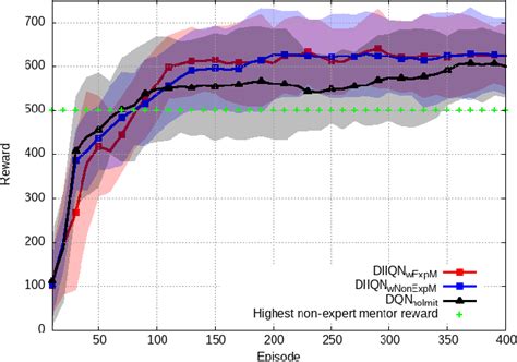 Figure 1 From Deep Reinforcement Learning With Implicit Imitation For Lane Free Autonomous