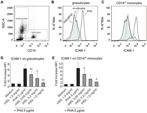 Surface Expression Of Icam 1 Cd54 Was Measured On Primary Human