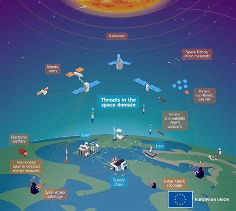 Eu Space Strategy For Security And Defense