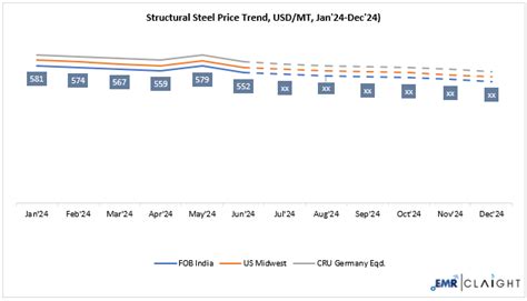 Structural Steel Price Trend 2026 Forecast And Analysis