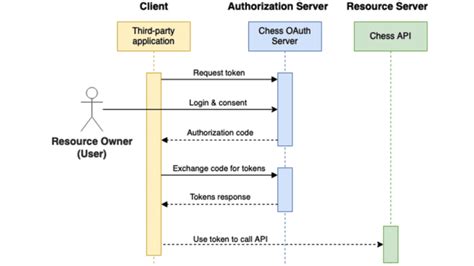 Oauth Login Connected Board Application