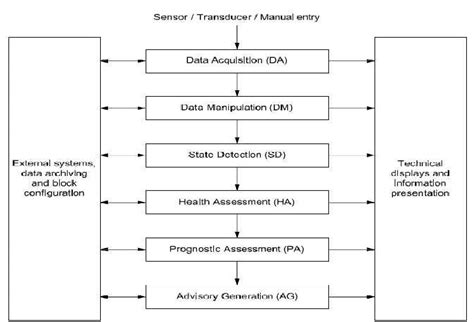 Data Processing Block Diagram Iso 13374 2 [10] Download Scientific
