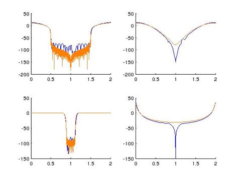Filter Design Polyphase Decomposition In Matlab Signal Processing Stack Exchange
