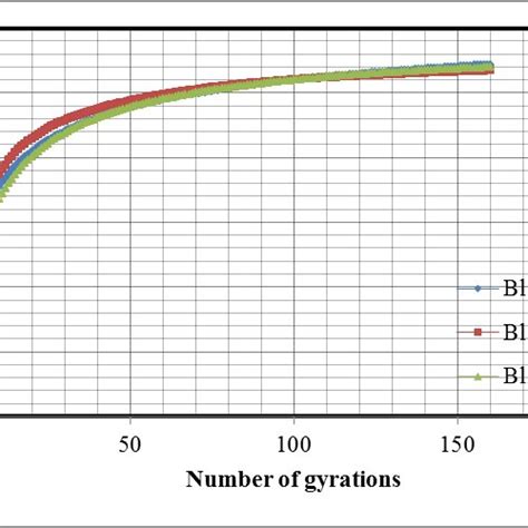 Typical Compaction Curve Faheem And Bahia 2004 Download Scientific