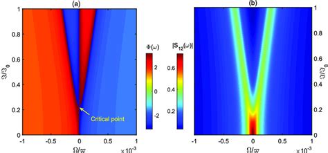 Probe Field Phase ω A And The Transmission Amplitude S 21 ω B Download Scientific