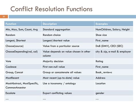 Ppt Data Fusion Resolving Data Conflicts In Integration Powerpoint
