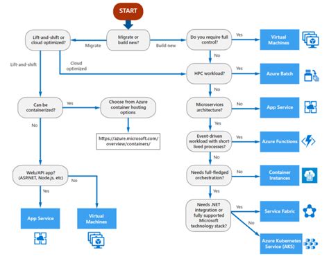 How To Implement Good Design Using Azure Architecture Center Wedoazure