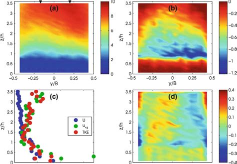 Colour Maps Of A Mean Streamwise Velocity U Cms B Turbulent