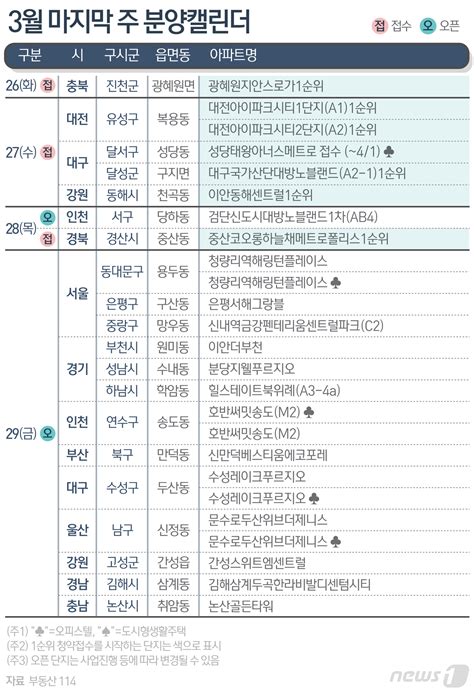 분양시장 봄 성수기 돌입서울·위례·대구 모델하우스 오픈 Daum 부동산