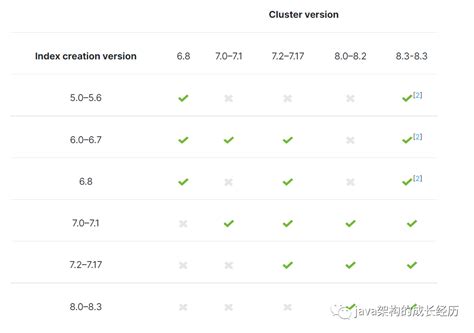 elasticsearch系列五：集群的备份与恢复 es集群 备份 csdn博客