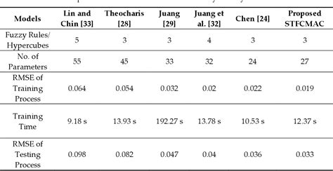 table 1 from dynamic system identification and prediction using a self evolving takagi sugeno