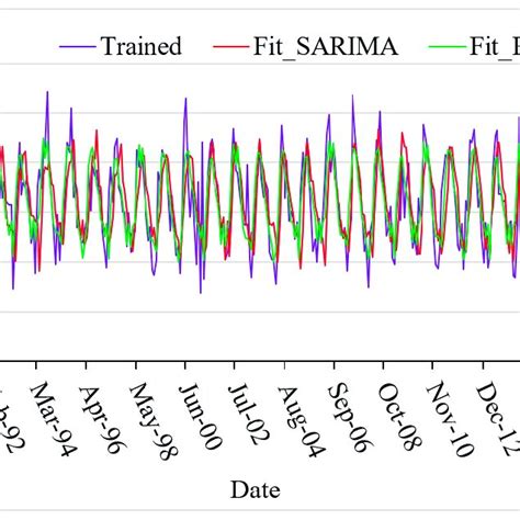 Fitted Values Using Sarima And Prophet Models For Mean Wind Speed Download Scientific Diagram