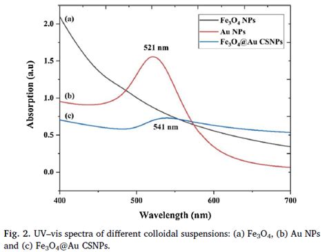 What Is Uv Vis Peak Range Of Magnetite Nanoparticles Researchgate
