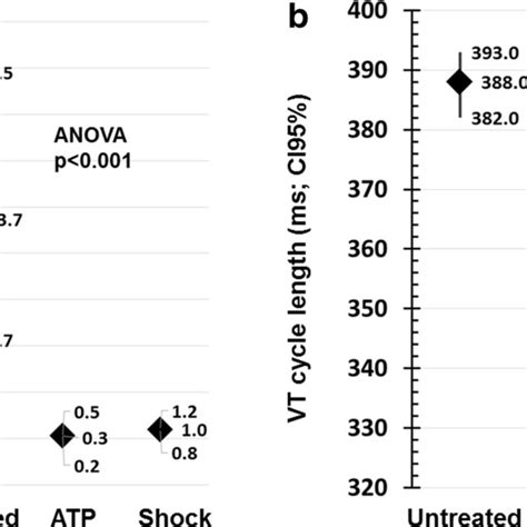 Characteristics Of Slow Vt Episodes A Vt Duration B Vt Cycle Length Download Scientific