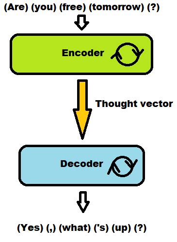 Tensorflow Understanding Seq Seq Model Stack Overflow