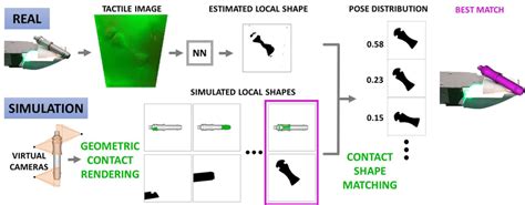 Tactile Pose Estimation Bottom Row In Simulation We Render Download Scientific Diagram