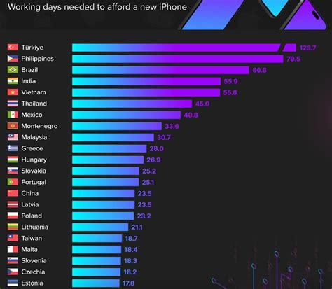 The Iphone Index How Long Have You Worked To Own A New Iphone The
