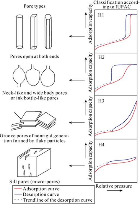 Classification Of Hysteresis Loop According To Pore Types Modified