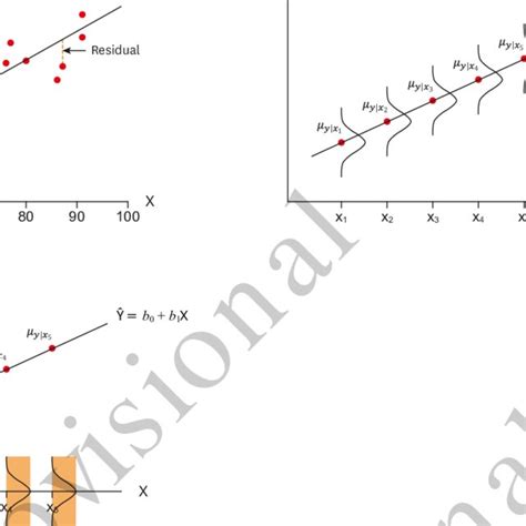 Residual Plots To Check The Normality Assumption A Histogram Of Download Scientific Diagram