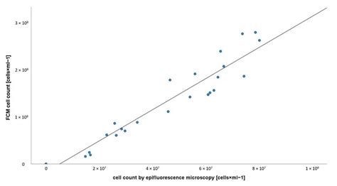 Linear Regression Of Cell Count Data Determined By Epifluorescence