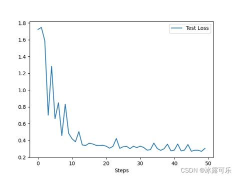 复盘：基于attention的多任务多模态情绪情感识别，基于bert实现文本情感分类（pytorch实战）多模态情绪识别 Csdn博客