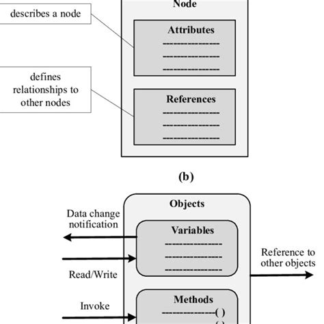 A Opc Ua Node Structure Attributes Describe A Node While References Download Scientific