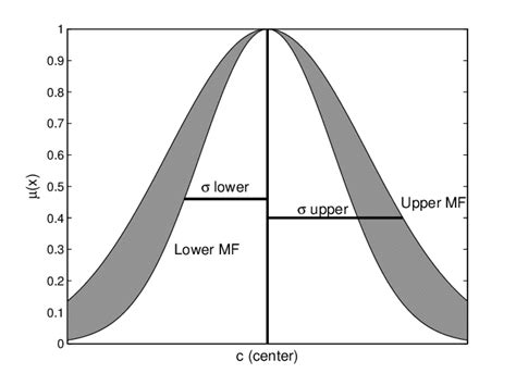 type 2 gaussian fuzzy mf with uncertain standard deviation download