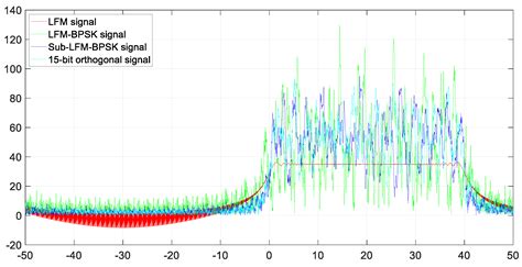 integrated waveform design based on uav mimo joint radar communication