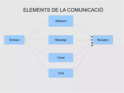 Elements I Funcions Del Llenguatge ODP