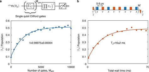 Randomized benchmarking and ¹⁷¹Yb qubit coherence a We measure the Download Scientific Diagram